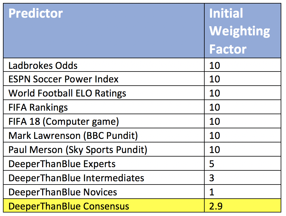 Using Analytics to Predict | DeeperThanBlue