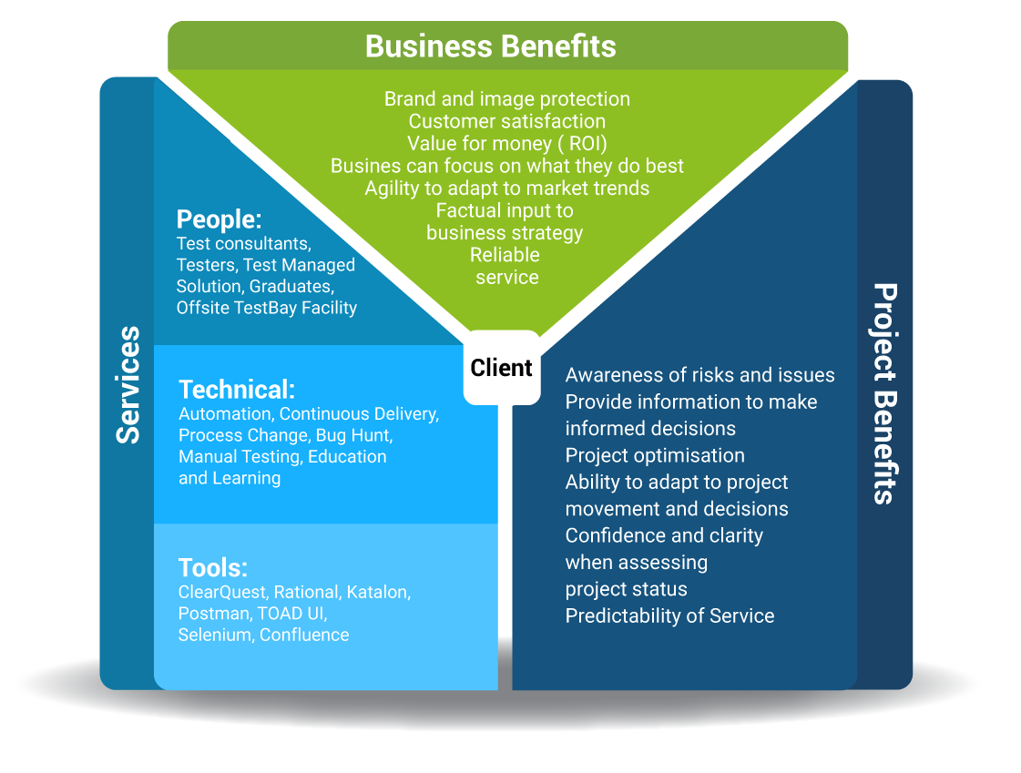 Software Testing by DeeperThanBlue UNIFY Services & Resource in the UK ...