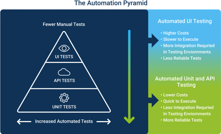 The Test Automation Pyramid Your Essential Guide For Test Automation